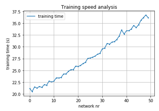 Python Keras Network Training Speed Degradation Stack Overflow
